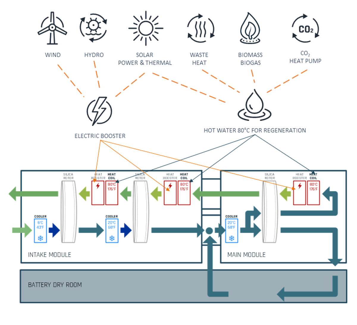 Cotes | The world's most energy-efficient battery dry rooms