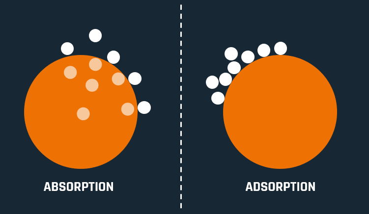 Inside chemistry - Absorption vs Adsorption