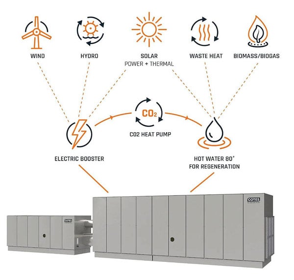Cotes | The world's most sustainable battery dry room