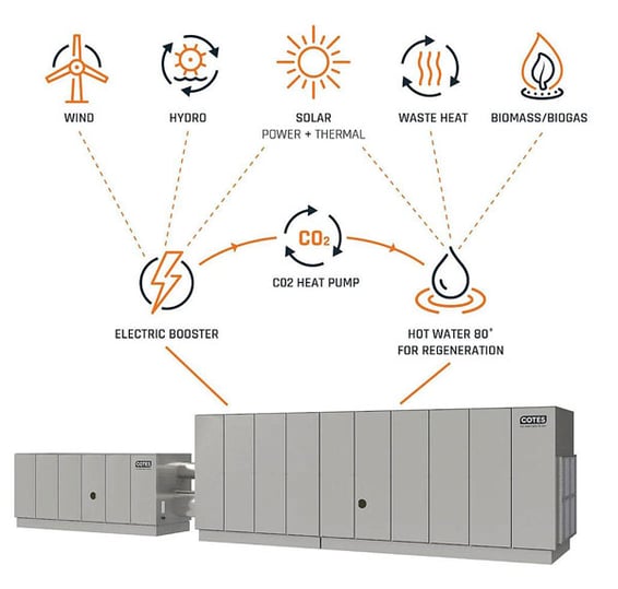 Cotes | The world's most sustainable battery dry room