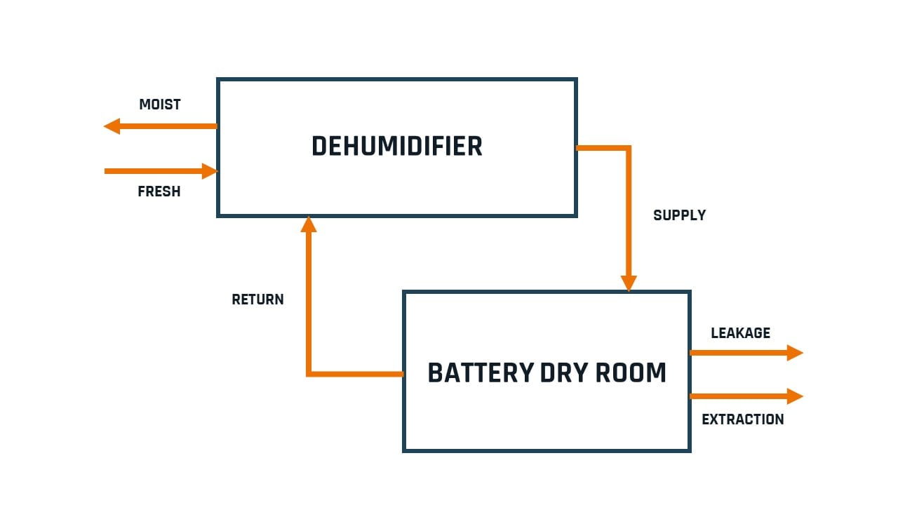What is a battery dry room, and why does the air inside need extremely ...