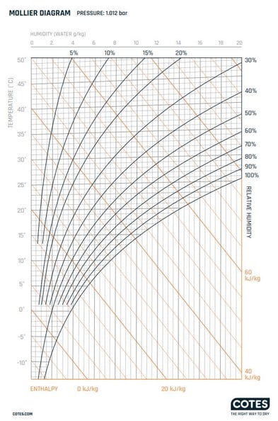 Cotes | Mollier Diagram Download